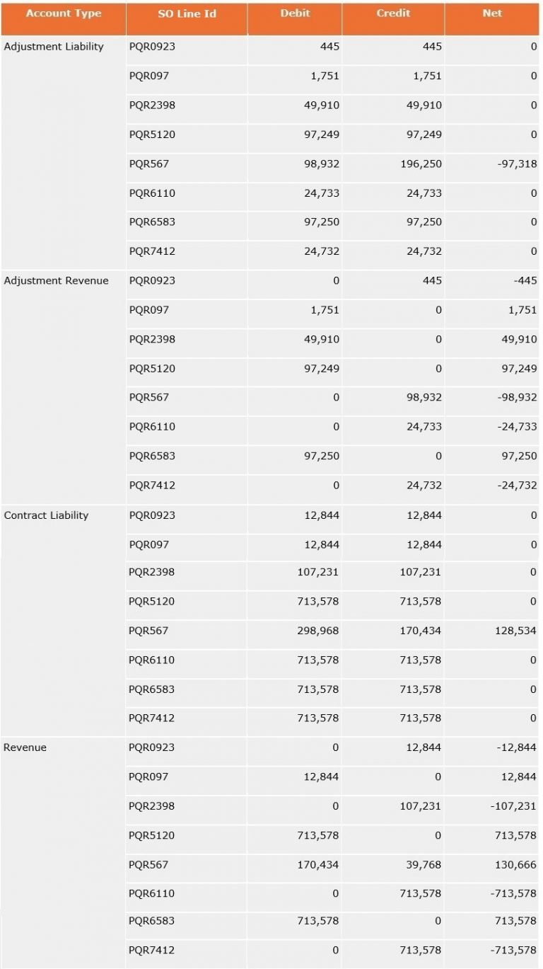 ASC 606 - Credit and Rebill - RevGurus