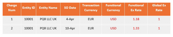 Augmented Currency and Exchange Rates - RevGurus