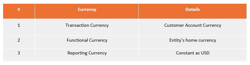 Augmented Currency and Exchange Rates - RevGurus