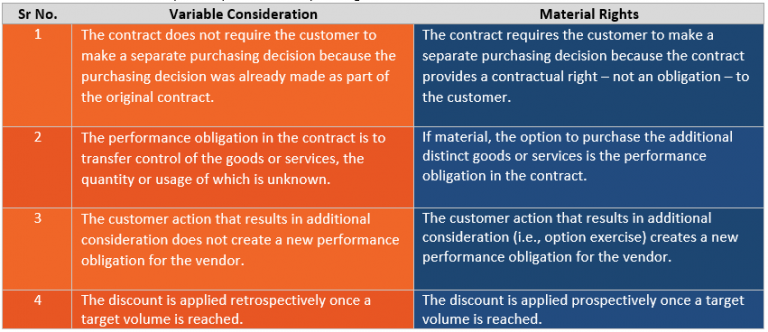 Insights on: Material Rights, Variable Consideration, Termination for ...