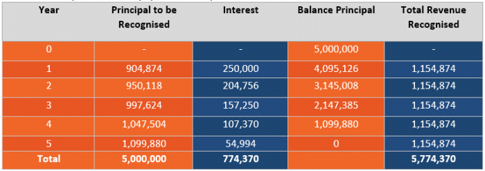 Insights on: Material Rights, Variable Consideration, Termination for ...