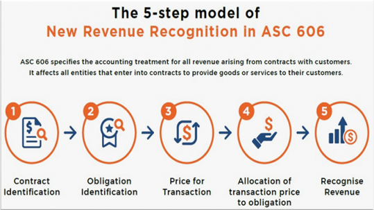 Cancel and Replace without credit and revenue treatment under ASC 606 ...