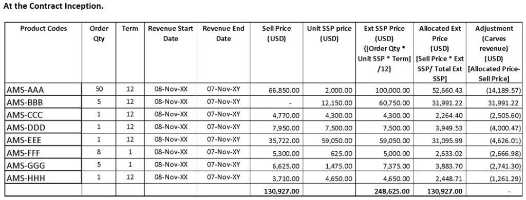 ASC 606 – SWAP Amendment - RevGurus