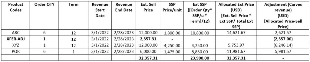 ASC 606 – Manual Line in Contract Modification - RevGurus