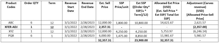 ASC-606 manual line in contract modification - RevGurus